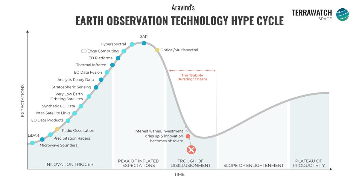 Earth Observation Hype Cycle: 2023 Edition - by Aravind Earth Observation Hype Cycle: 2023 Edition - by Aravind