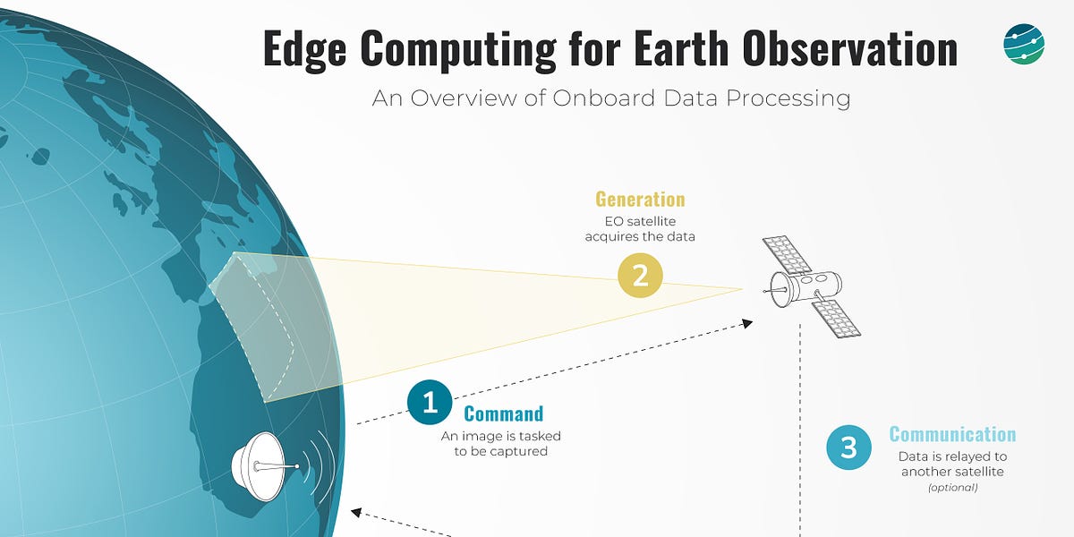 Edge Computing for Earth Observation - by Aravind