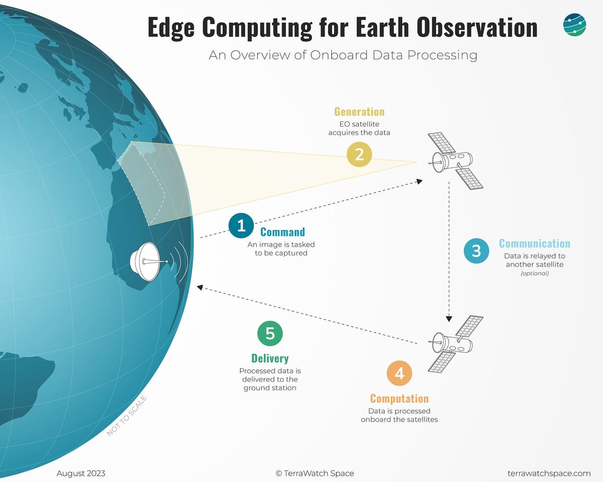 earth observation