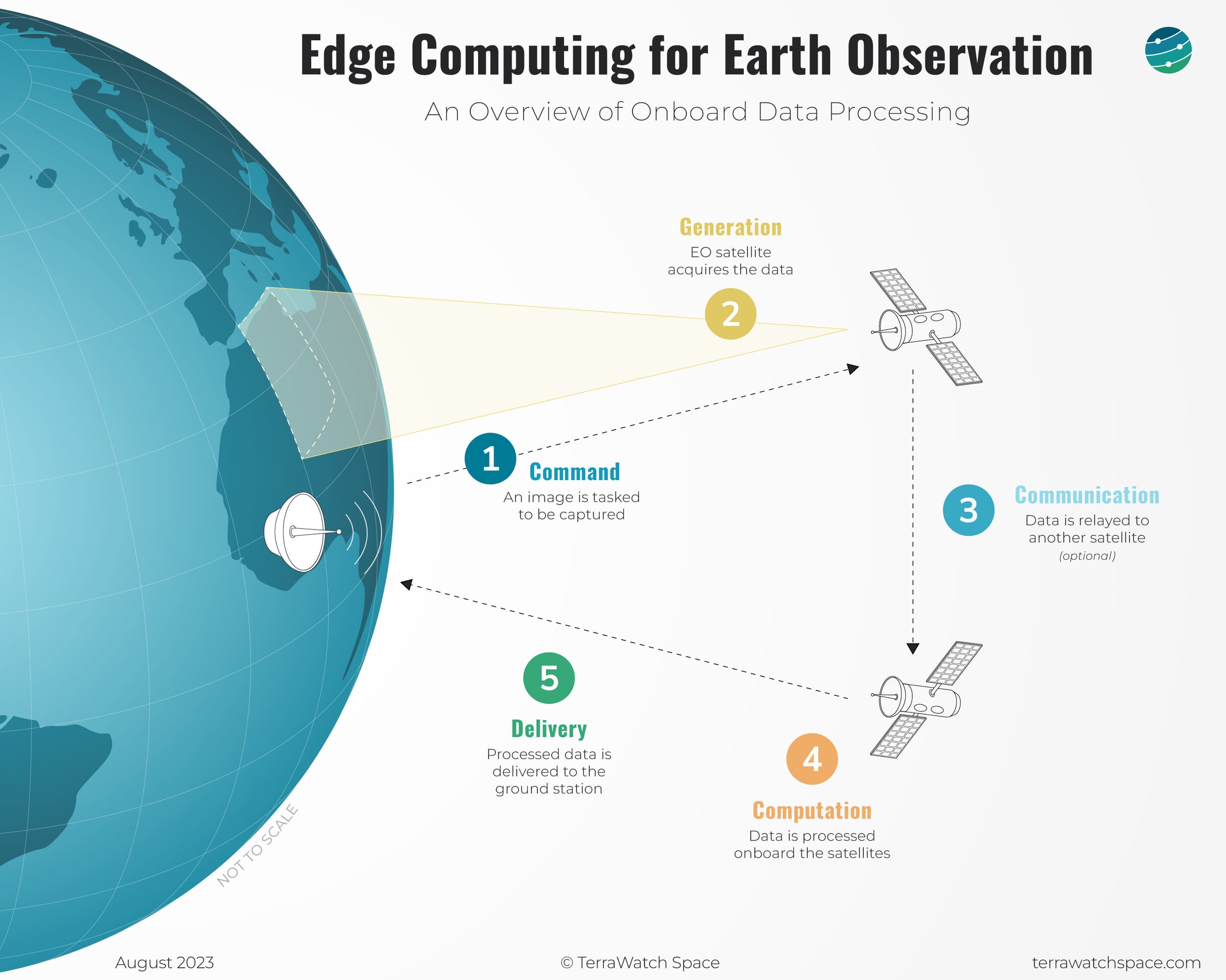 Edge Computing for Earth Observation - by Aravind